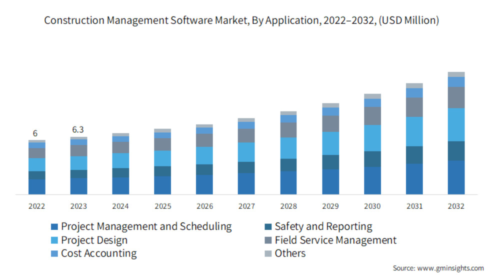 6 Ways Construction Software Transforms Your Project Delivery 6 Ways Construction Software Transforms Your Project Delivery
