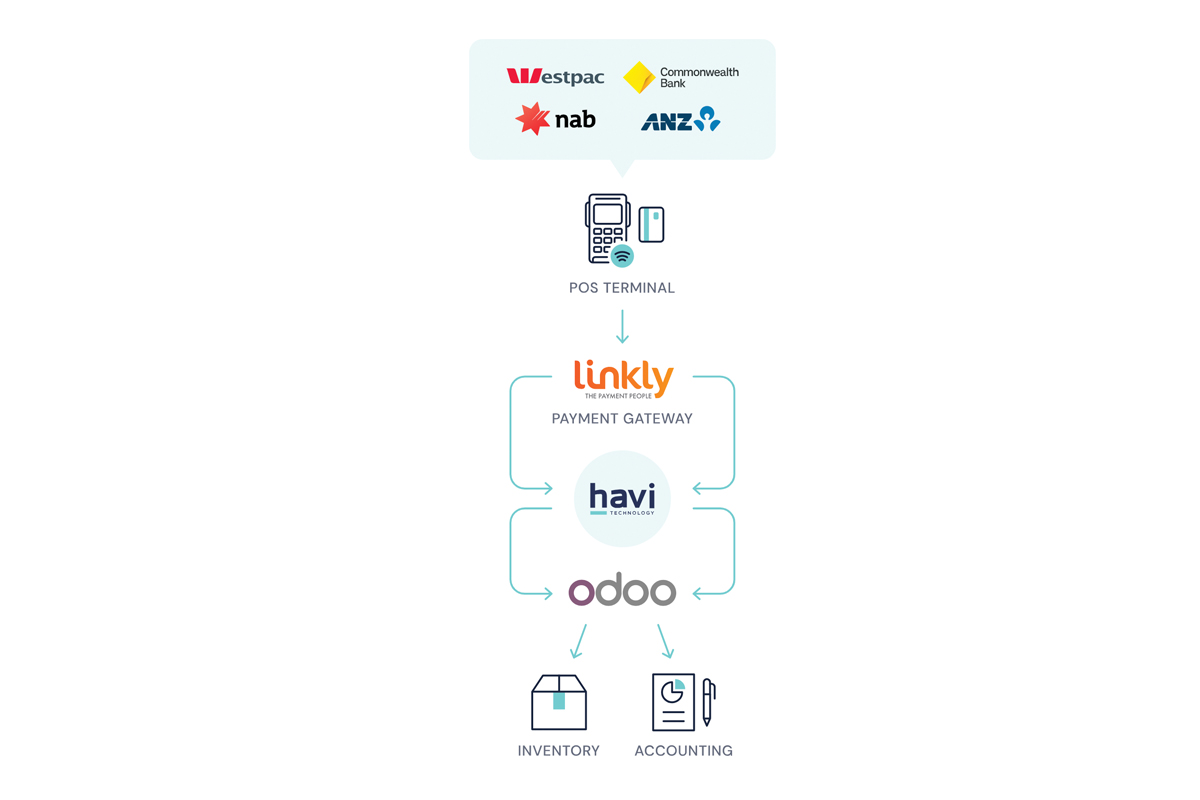 Odoo Linkly Integration | Australian POS Payment Solutions